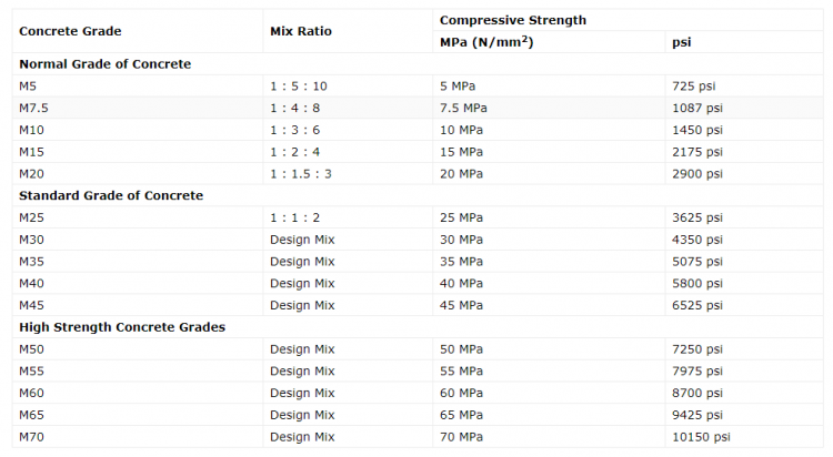 What is Concrete and Types of Concrete