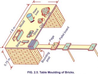 Moulding of Bricks