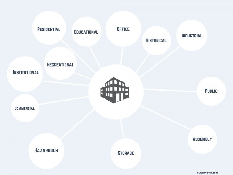 Classification of buildings based on occupancy | with List