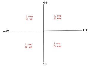 Traverse Surveying - Definition, Types, Methods, Checks