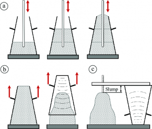 What is a Slump Test | Its Principle | Procedure | Shapes | Factors ...