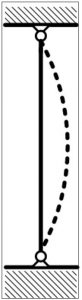 Equivalent & Effective Length of Column for Various End Conditions