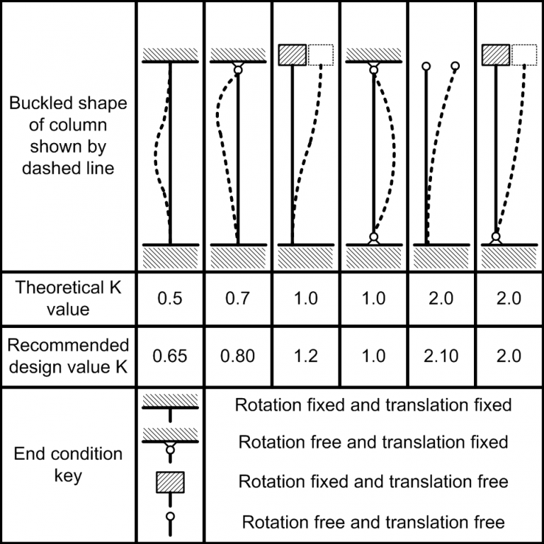 Equivalent & Effective Length of Column for Various End Conditions
