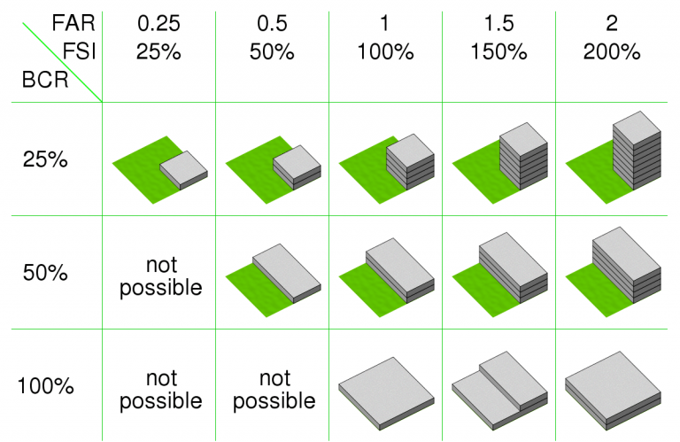 Floor Space Index and Floor Area Ratio - Importance, Calculation ...