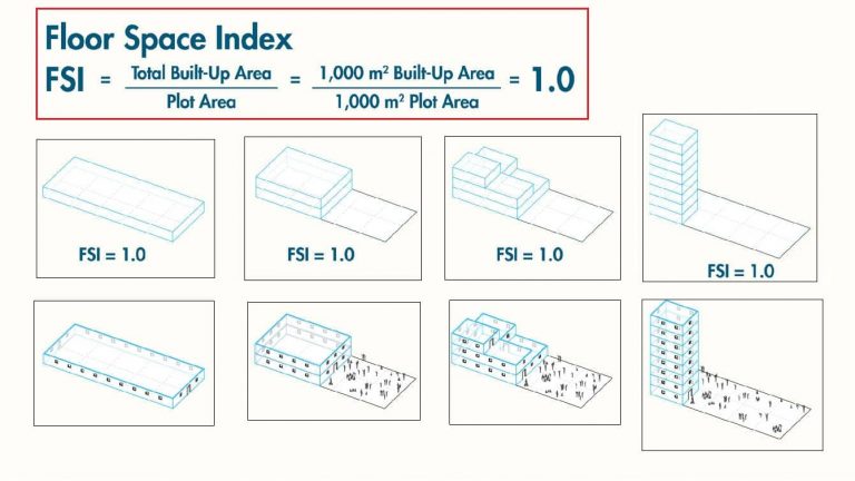 Floor Space Index and Floor Area Ratio - Importance, Calculation ...