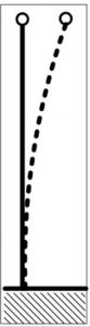 Equivalent & Effective Length of Column for Various End Conditions
