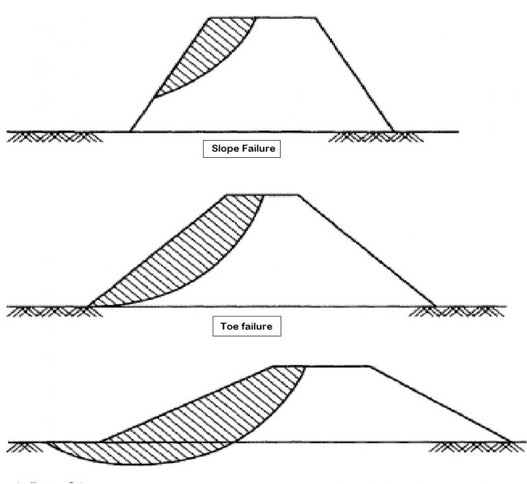 What is Slope Failure - Its 4 Types | Causes | Effects & Prevention of Slope Failure