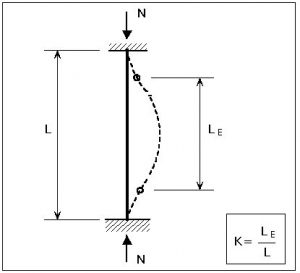 Equivalent & Effective Length of Column for Various End Conditions
