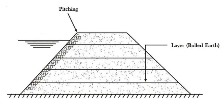 Earthen Dam - Its Components, Types, Methods, Advantages & Disadvantages