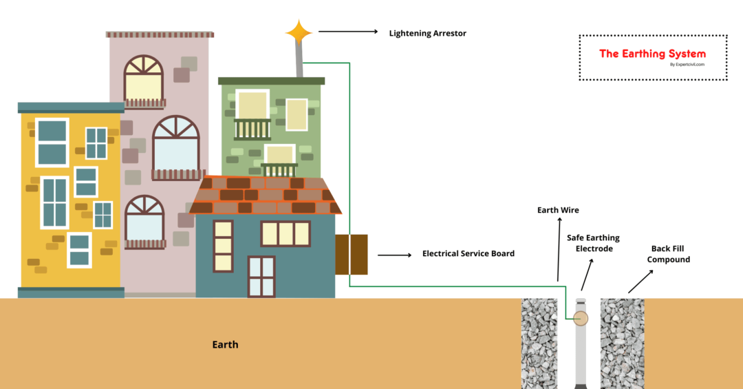 What is Earthing, Types, Procedure, Advantages and Difference between ...