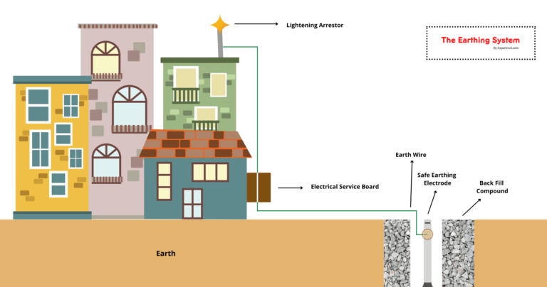 What is Earthing, Types, Procedure, Advantages and Difference between ...
