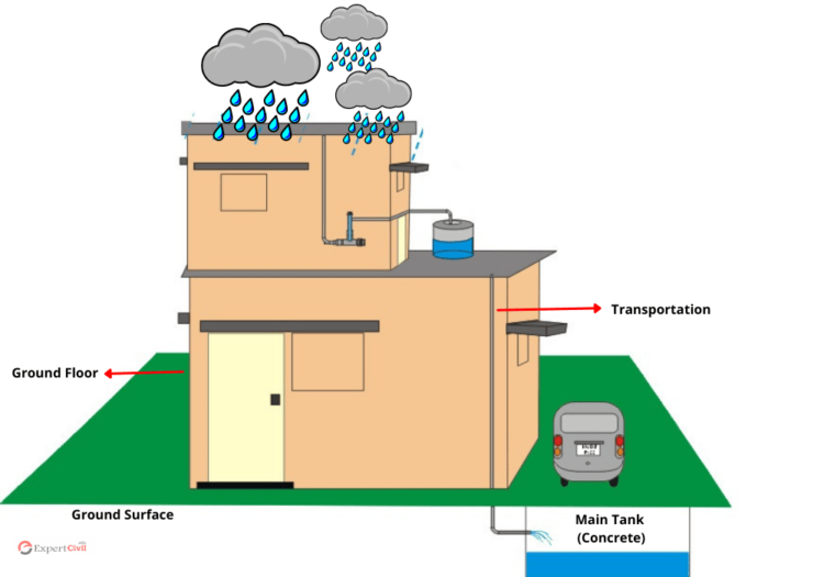 Rainwater Harvesting System - Types | Uses | Advantages & Disadvantages ...