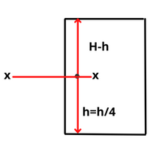 Working stress method - Principle | Advantages | Factor of Safety ...