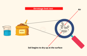 Shrinkage and Plastic Limit of Soil - Shrinkage Limit Test, Formula ...