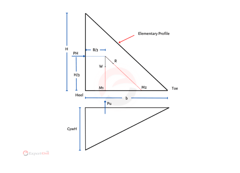 Elementary Profile of Gravity Dam | Difference Between Elementary and ...