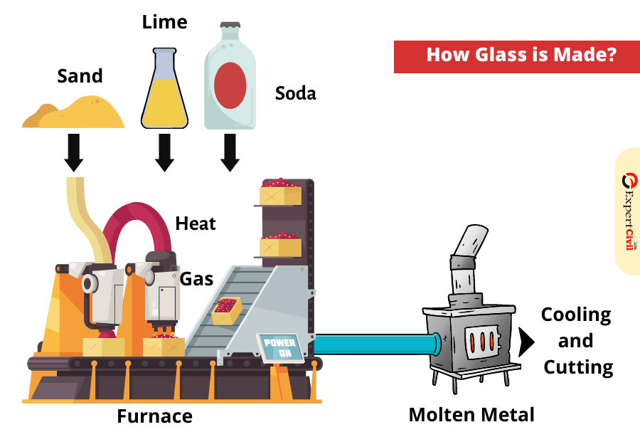 What Is Glass Properties Of Glass Types Of Glass Advantages And