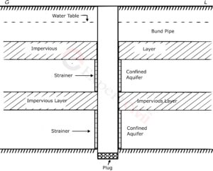 What is Tube Well | Types of Tube Well | Difference Between Strainer ...