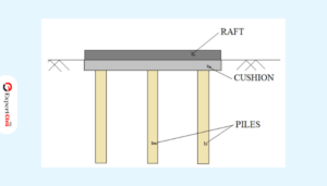 Raft Foundation - Types, Uses, Functions, Advantages and Disadvantages