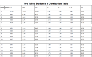 What is T critical value- Its definition, table, and calculations