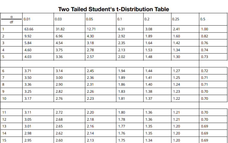 What is T critical value- Its definition, table, and calculations